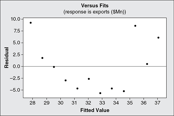 Ap Statistics Practice Test 9 Two Variable Data Analysis