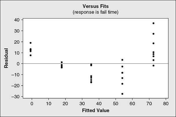 Ap Statistics Practice Test 9 Two Variable Data Analysis