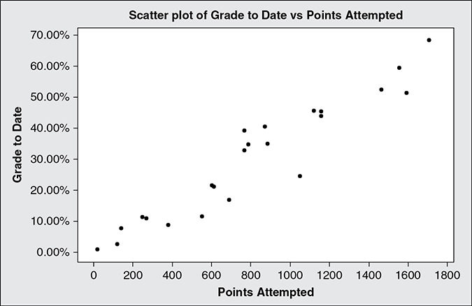 Ap Statistics Practice Test 10 Two Variable Data Analysis