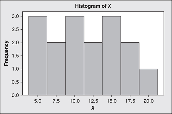 AP Statistics Practice Test 3: One-Variable Data Analysis_APstudy.net