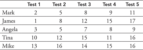 AP Statistics Practice Test 6: One-Variable Data Analysis_APstudy.net