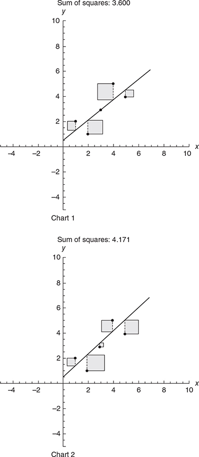 Ap Statistics Practice Test 7 Two Variable Data Analysis