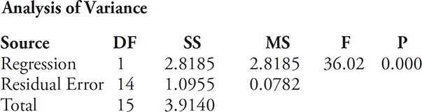 AP Statistics Practice Test 9: Two-Variable Data Analysis_APstudy.net