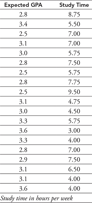 Ap Statistics Practice Test 9 Two Variable Data Analysis