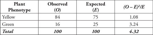 AP Biology Practice Question 81: Answer and Explanation_APstudy.net