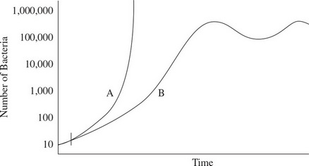 AP Biology Practice Question 163: Answer and Explanation_APstudy.net