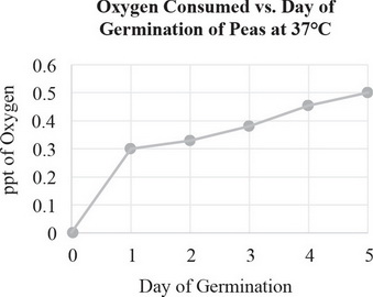 AP Biology Practice Question 285: Answer and Explanation_APstudy.net