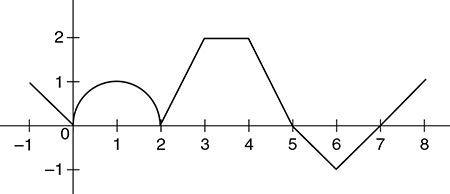 AP Calculus AB Practice Test 28: Applications of Definite Integrals ...