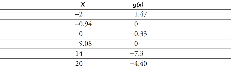 AP Calculus AB Practice Test 9: Graphs of Functions and Derivatives ...