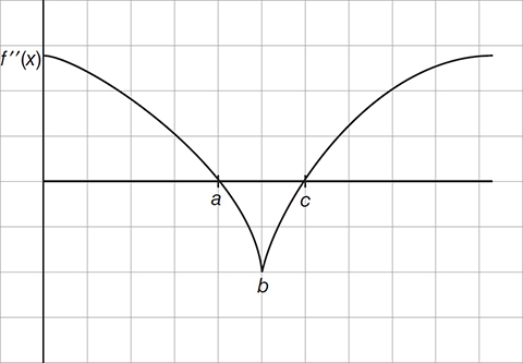 AP Calculus AB Practice Test 10: Graphs of Functions and Derivatives ...