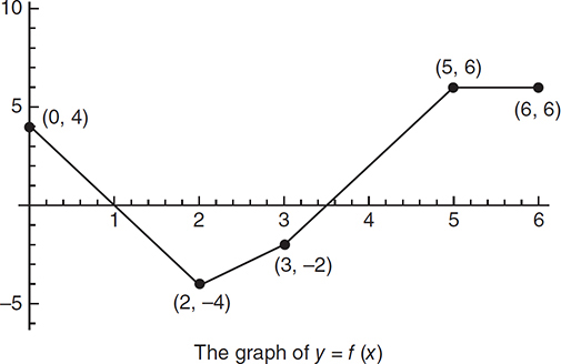 AP Calculus AB Free-Response Practice Test 13: Areas and Volumes ...