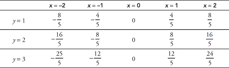AP Calculus AB Free-Response Practice Test 15: Applications of Definite ...