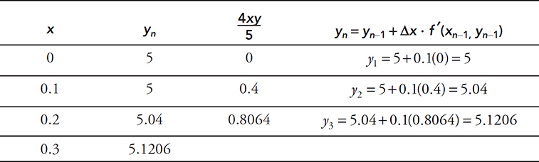 AP Calculus AB Free-Response Practice Test 15: Applications of Definite ...