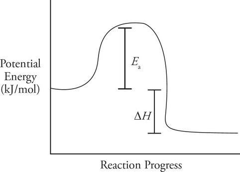 AP Chemistry Free-Response Practice Test 10: Laws of Thermodynamics and ...