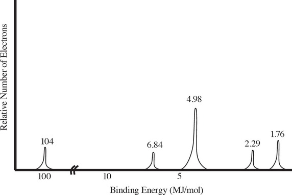AP Chemistry Practice Test 1: Atoms, Elements, and the Building Blocks ...