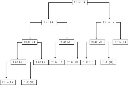 Ap Computer Science A Practice Question 177 Answer And Explanation 1130