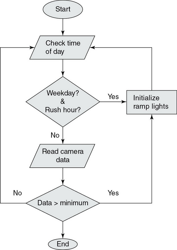 AP Computer Science Principles Practice Test 15 APstudy