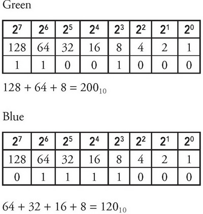 AP Computer Science Principles Practice Question 196: Answer and Explanation_APstudy.net