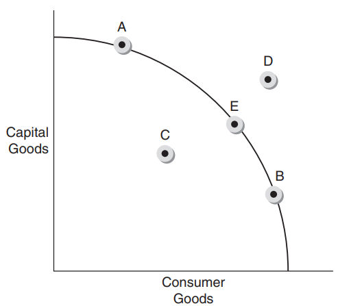 Ap Macroeconomics Practice Question 190 Answer And Explanation Apstudy Net