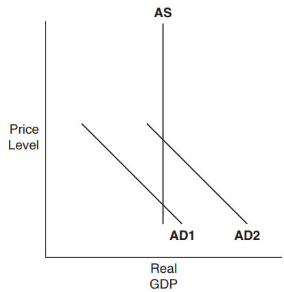 AP Macroeconomics Practice Question 412: Answer and Explanation_APstudy.net
