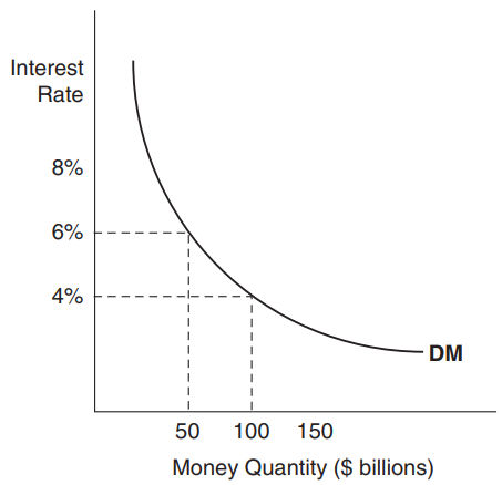 AP Macroeconomics Practice Question 498: Answer and Explanation_APstudy.net
