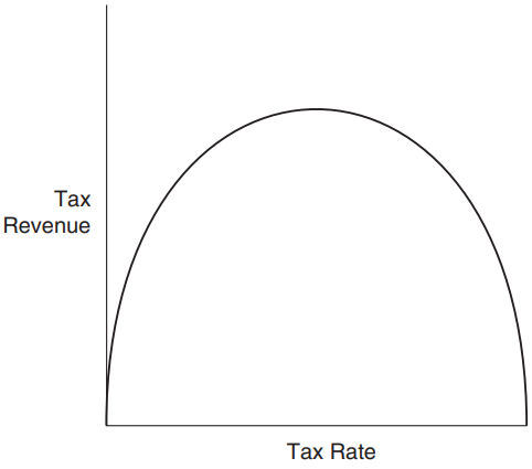 Ap Macroeconomics Practice Question 596 Answer And Explanation Apstudy Net