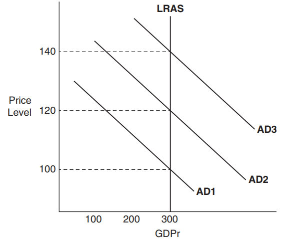 AP Macroeconomics Practice Question 603: Answer and Explanation_APstudy.net