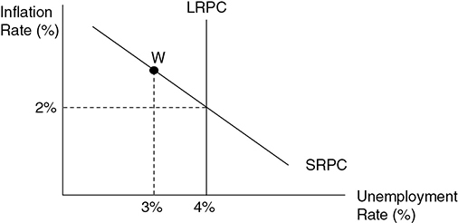 AP Macroeconomics Free-Response Practice Test 3_APstudy.net