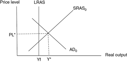 AP Macroeconomics Free-Response Practice Test 1_APstudy.net
