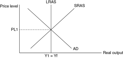 AP Macroeconomics Free-Response Practice Test 2_APstudy.net