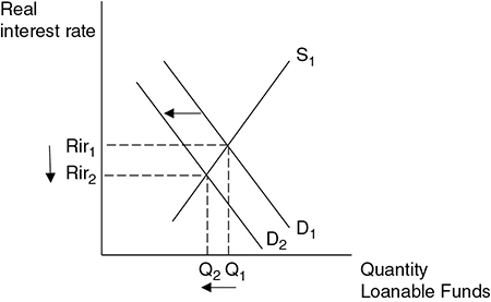 AP Macroeconomics Free-Response Practice Test 2_APstudy.net