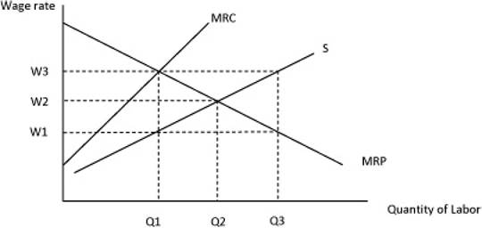AP Microeconomics Practice Question 112: Answer and Explanation_APstudy.net AP Microeconomics Practice Question 112: Answer and Explanation_APstudy.net