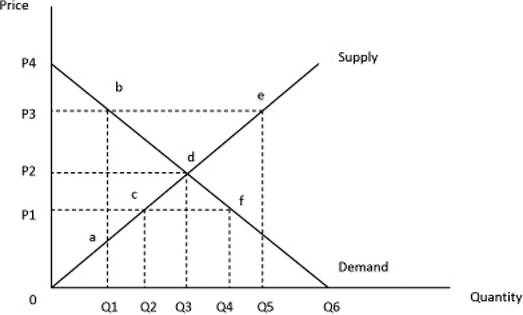 AP Microeconomics Practice Question 130: Answer and Explanation_APstudy.net