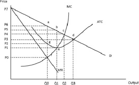 AP Microeconomics Practice Question 153: Answer and Explanation_APstudy.net