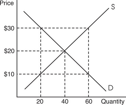 AP Microeconomics Practice Question 231: Answer and Explanation_APstudy.net