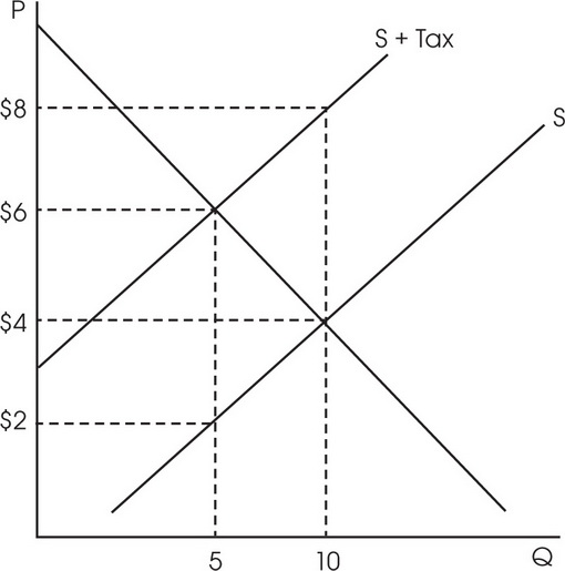 AP Microeconomics Free-Response Practice Test 6: Elasticity, Taxation ... AP Microeconomics Free-Response Practice Test 6: Elasticity, Taxation ...