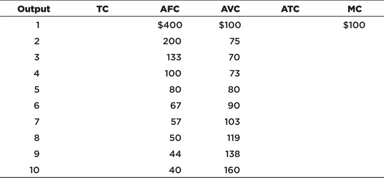 AP Microeconomics Free-Response Practice Test 7: Costs of Production ... AP Microeconomics Free-Response Practice Test 7: Costs of Production ...