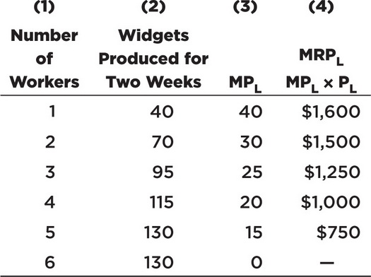 AP Microeconomics Practice Question 326: Answer and Explanation_APstudy.net