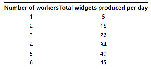 AP Microeconomics Practice Question 387: Answer and Explanation_APstudy.net