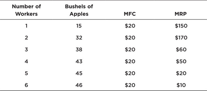 AP Microeconomics Practice Question 412: Answer and Explanation_APstudy.net