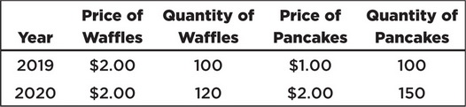 AP Macroeconomics Practice Question 813: Answer and Explanation_APstudy.net