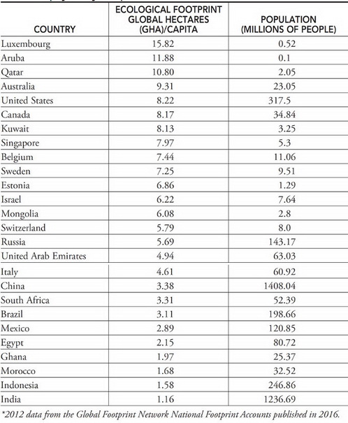 AP Environmental Science Practice Question 537: Answer and Explanation ...