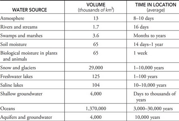 AP Environmental Science Practice Question 545: Answer and Explanation ...