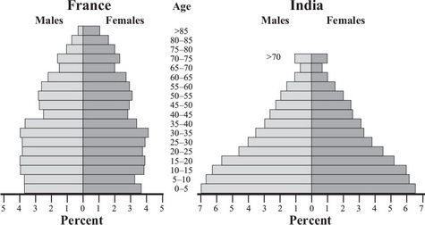 AP Human Geography Practice Test 2: Population and Migration Patterns ...