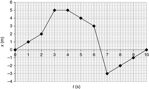 AP Physics 1 Practice Test 1: Kinematics_APstudy.net