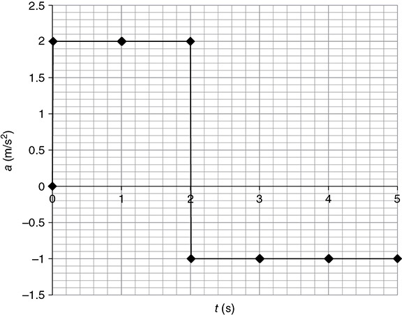 AP Physics 1 Free-Response Practice Test 2: Kinematics_APstudy.net