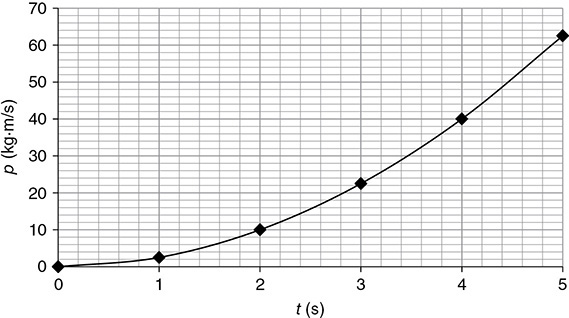 AP Physics 1 Practice Test 23: Momentum_APstudy.net