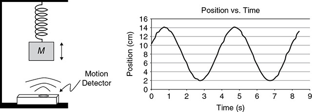 AP Physics 1 Practice Test 28: Simple Harmonic Motion_APstudy.net