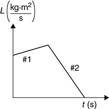 AP Physics 1 Practice Question 366: Answer and Explanation_APstudy.net