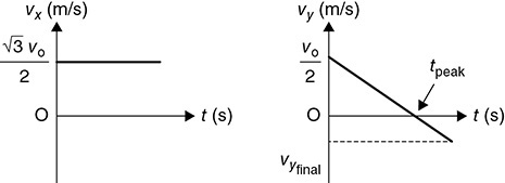 AP Physics 1 Free-Response Practice Test 5: Kinematics_APstudy.net
